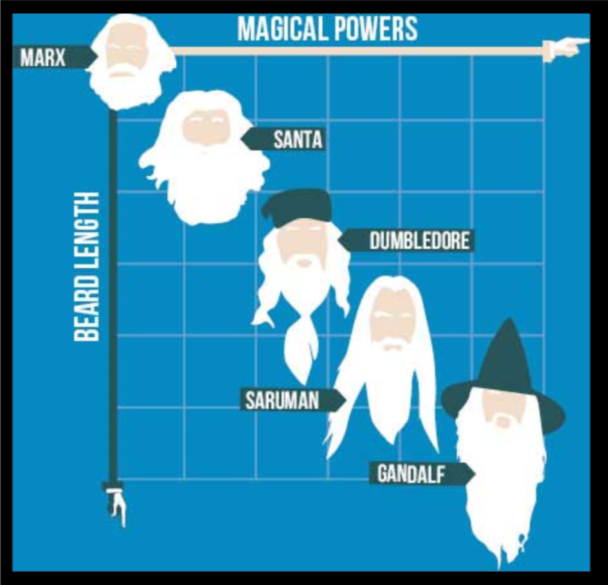 Infographic : MAGICAL WHITE BEARDS – the longer the beard, the more ...