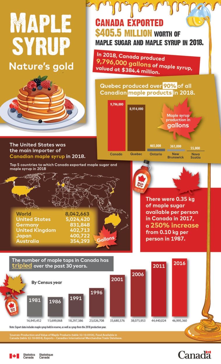 Infographic : Maple syrup: Nature’s gold – Infographic.tv – Number one ...