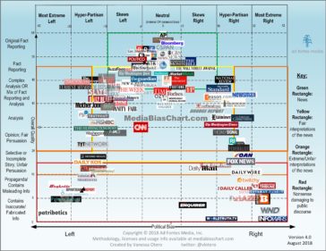 Infographic : Media Bias - Infographic.tv - Number one infographics ...