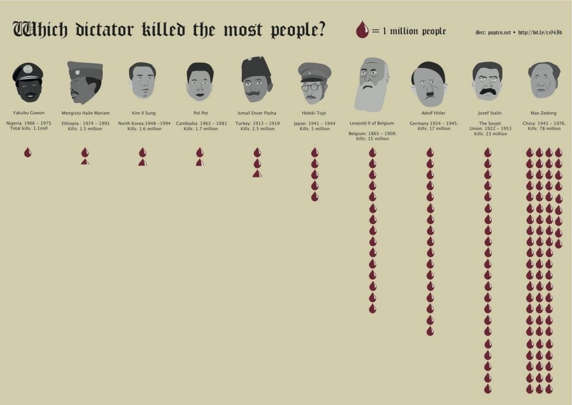 Infographic : Most Ruthless Dictators – Infographic.tv – Number one ...
