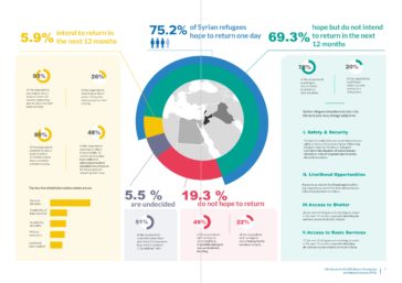 Infographic : Syrian refugees’ perceptions and intentions on return to ...