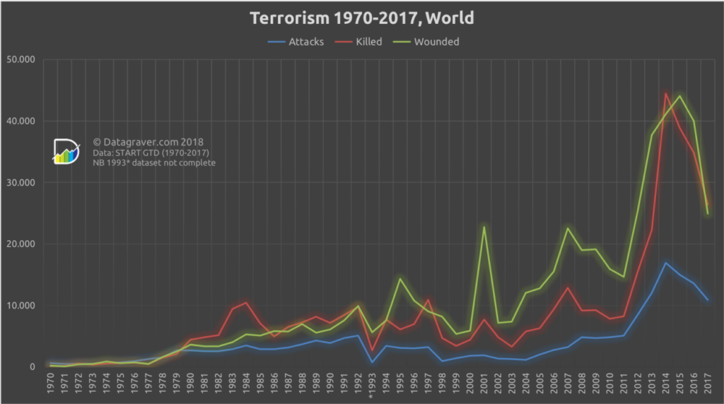 Infographic : Terrorism worldwide since 1970 – Infographic.tv – Number ...
