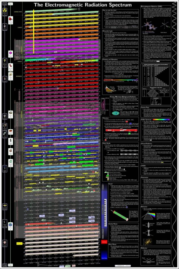 Infographic : The Electromagnetic Radiation Spectrum – Infographic.tv ...