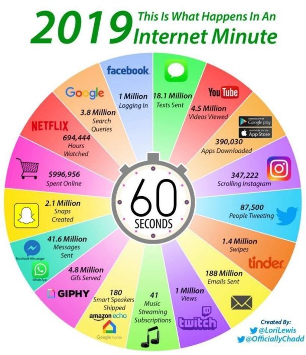 Visual : 2019: this is what happens in an internet minute – Infographic ...