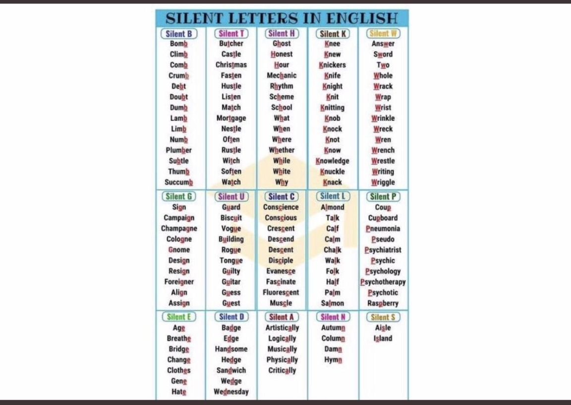 Visual : A guide to the silent letters in English - Infographic.tv ...