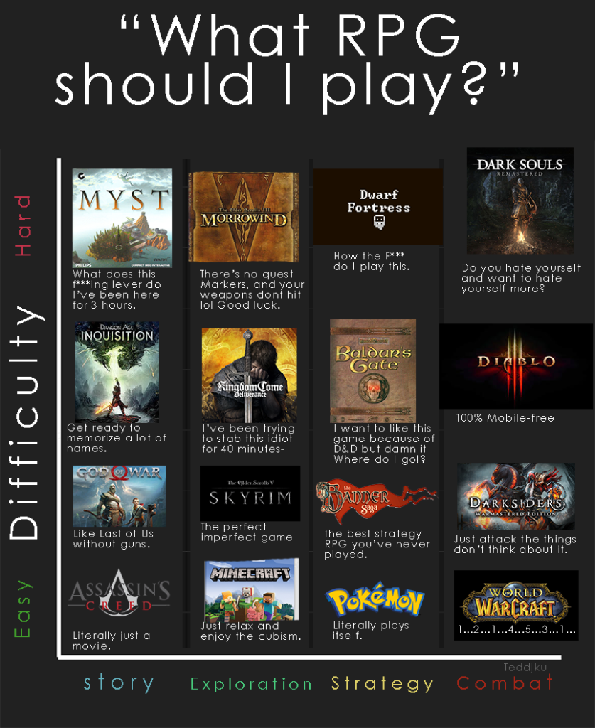 Visual : An RPG guide by difficulty and niche – Infographic.tv – Number ...
