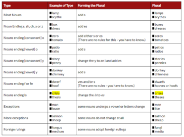 Visual : Forming the plural of an English word - Infographic.tv ...