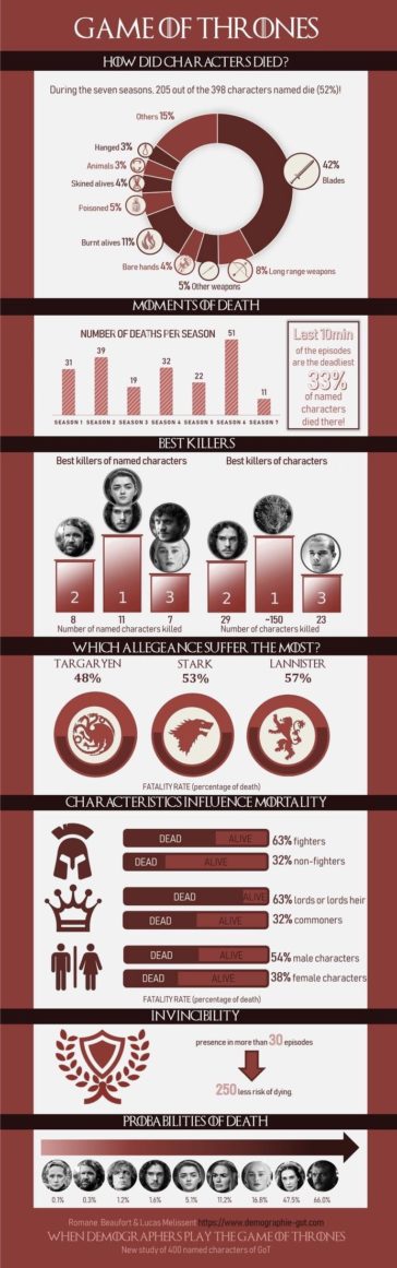 Visual : Game of Thrones - Death guide - Infographic.tv - Number one ...