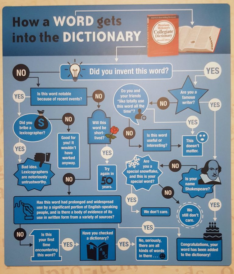 Visual : How a WORD gets into the DICTIONARY - Infographic.tv - Number ...