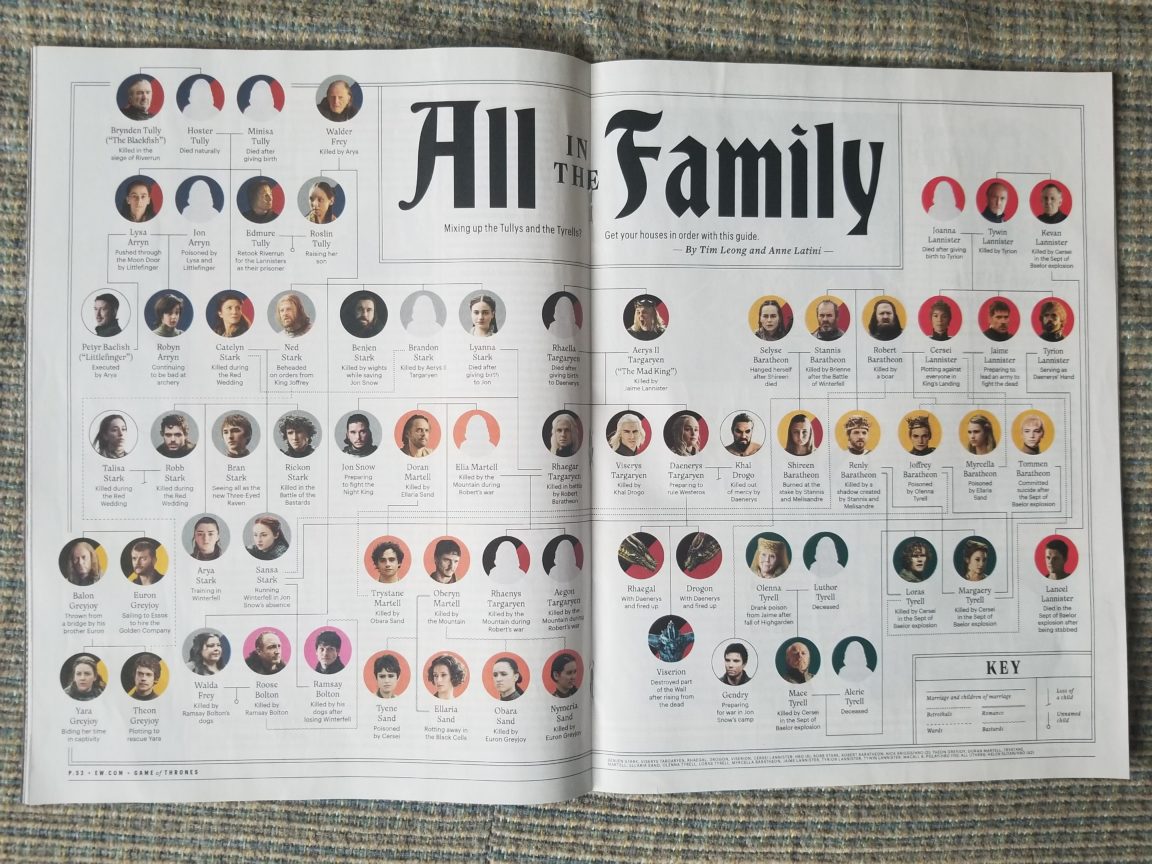 Visual : How the characters in Game of Thrones are connected ...