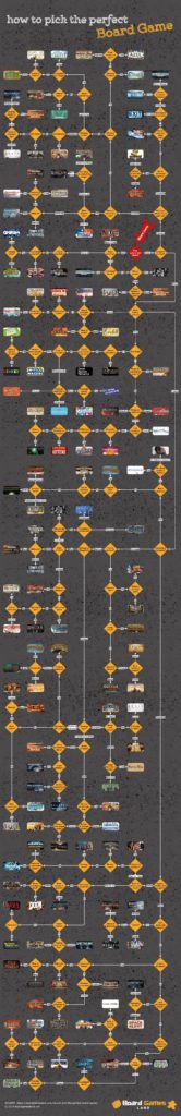 Visual : How to Pick the Perfect Board Game to Play? - Infographic.tv ...
