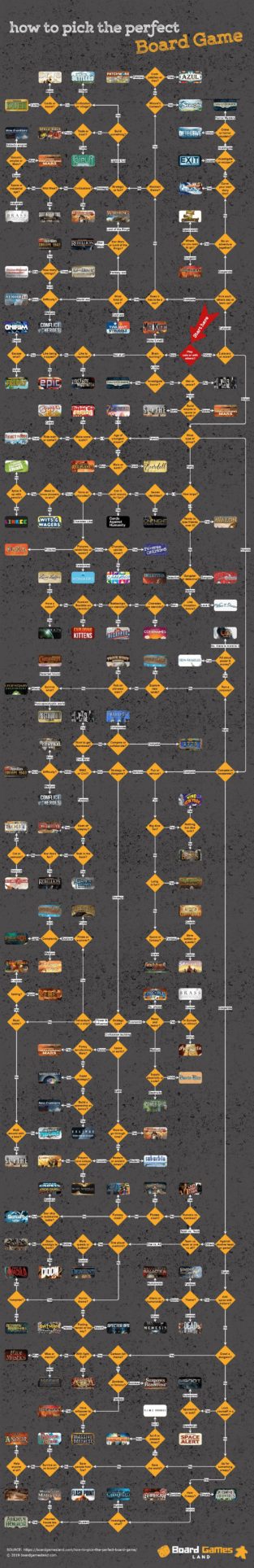 Visual : How to Pick the Perfect Board Game to Play? – Infographic.tv ...