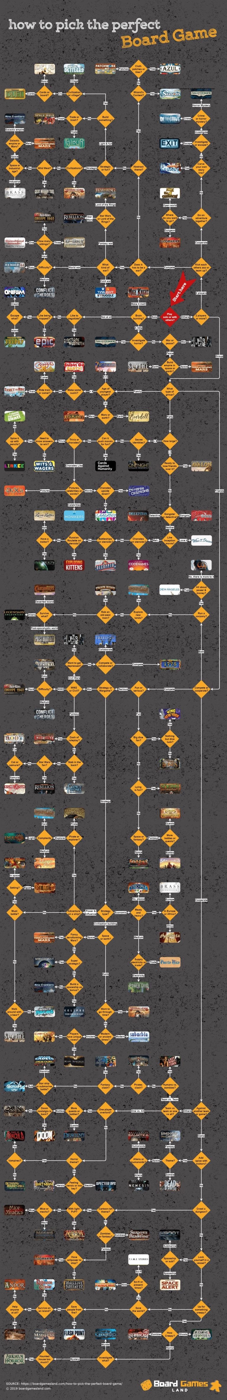 Visual : How to Pick the Perfect Board Game to Play? – Infographic.tv ...
