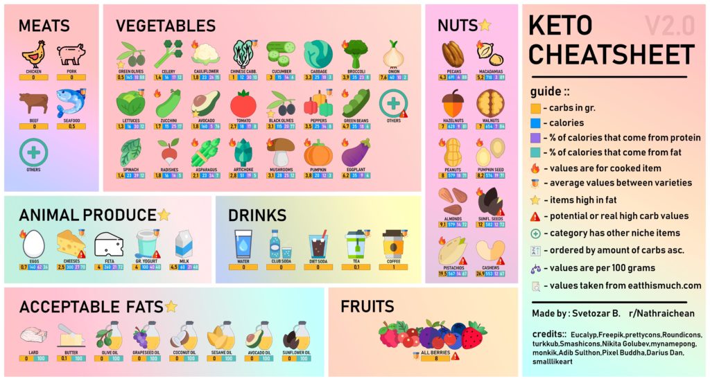 Visual : Keto guide – Infographic.tv – Number one infographics & data ...