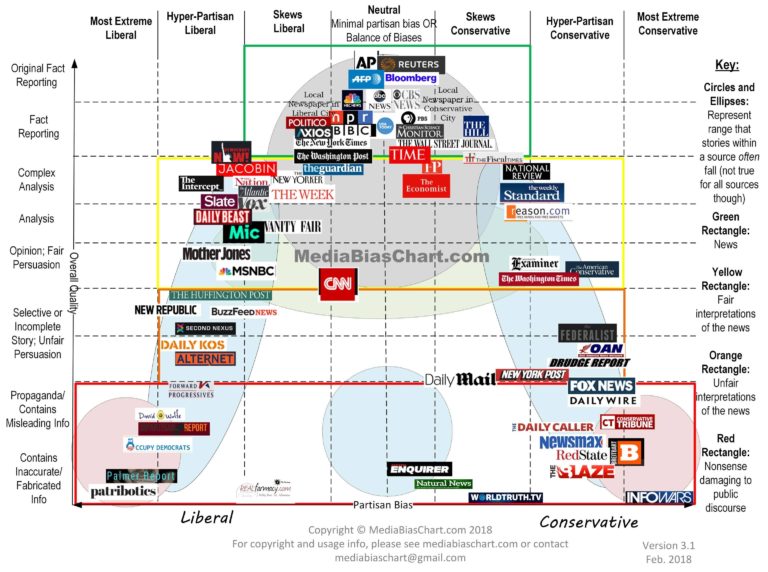Visual : Media Bias Chart – Infographic.tv – Number one infographics ...