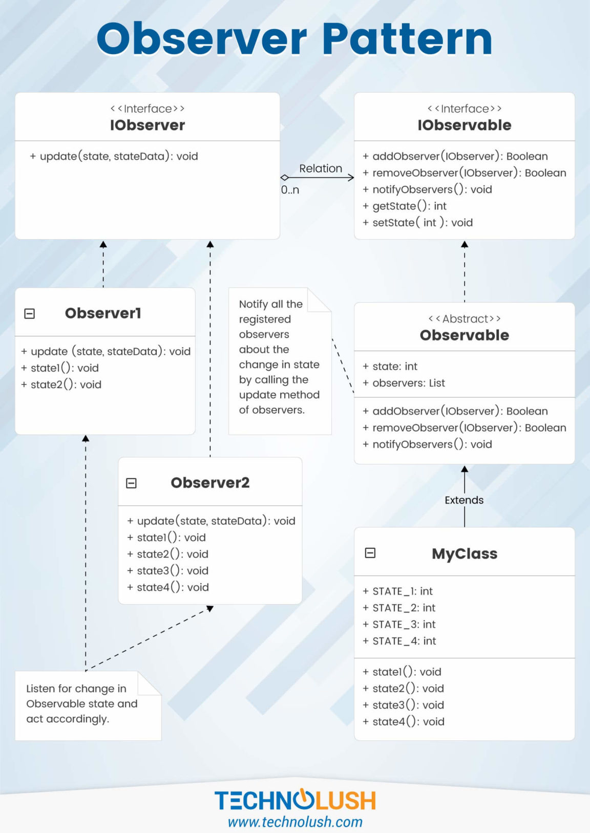 Visual : Observer Pattern – Infographic.tv – Number one infographics ...