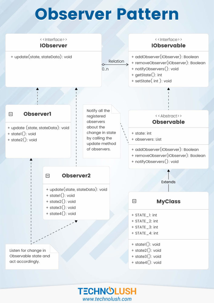 Visual : Observer Pattern - Infographic.tv - Number one infographics ...