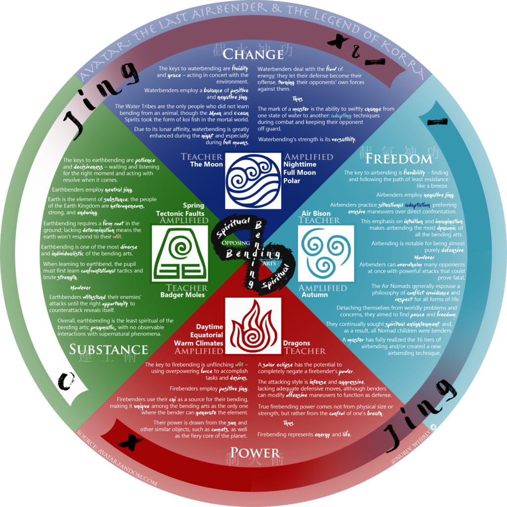 Visual : The Bending Arts (an infographic) – Infographic.tv – Number ...
