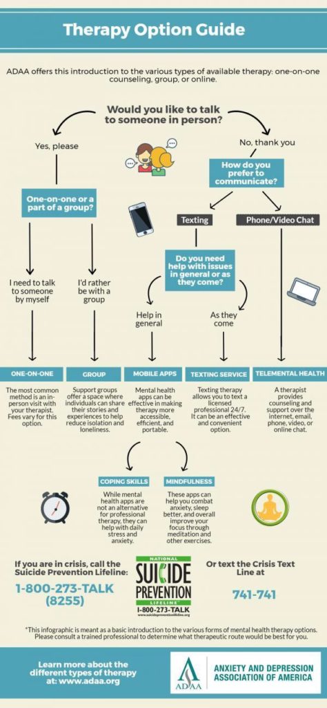 Visual : Therapy Option Guide – Infographic.tv – Number one ...