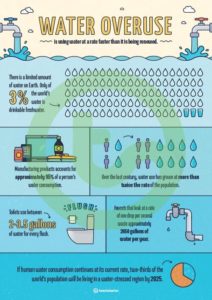 Visual : Water Overuse – Infographic.tv – Number one infographics ...