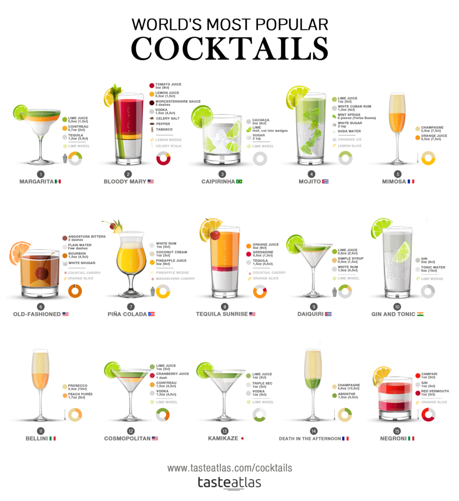 Visual : World’s Most Popular Cocktails (+Recipes!) – Infographic.tv ...