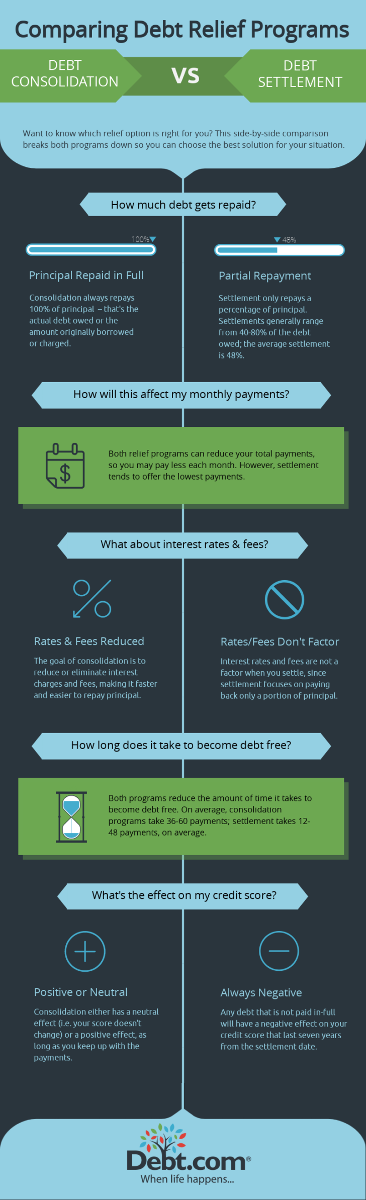 Infographic : Comparing Debt Relief Programs – Infographic.tv – Number ...