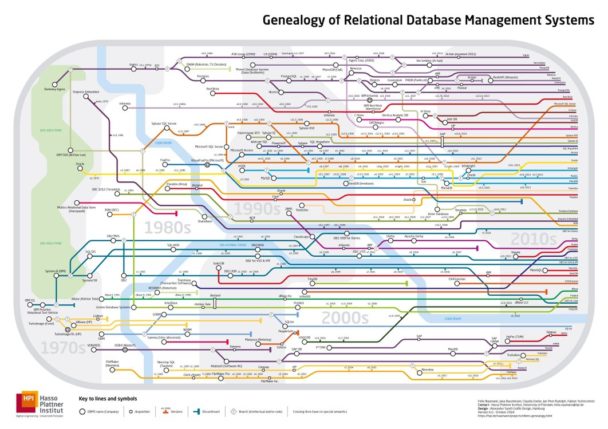 Infographic : HPI Genealogy of Relational Database Management Systems ...