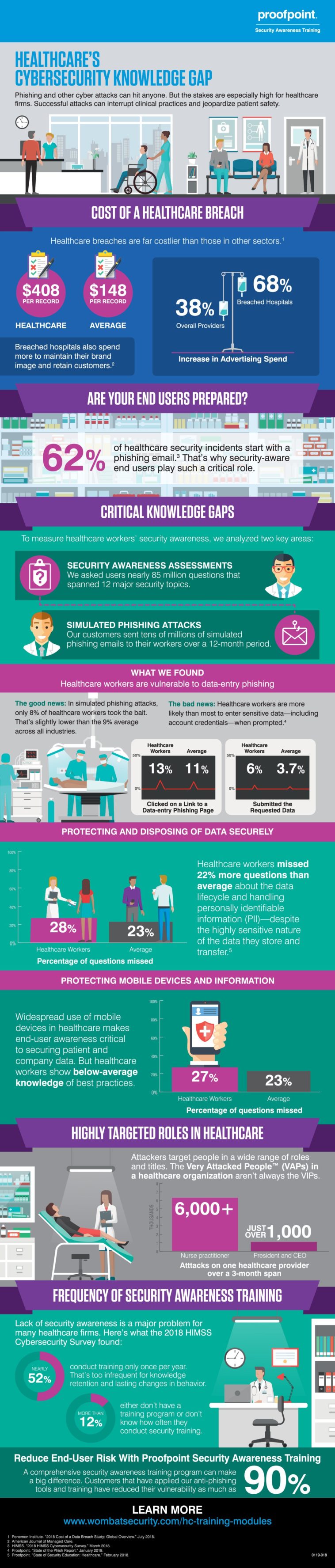 Infographic : Healthcare’s Cybersecurity Knowledge Gap – Infographic.tv ...