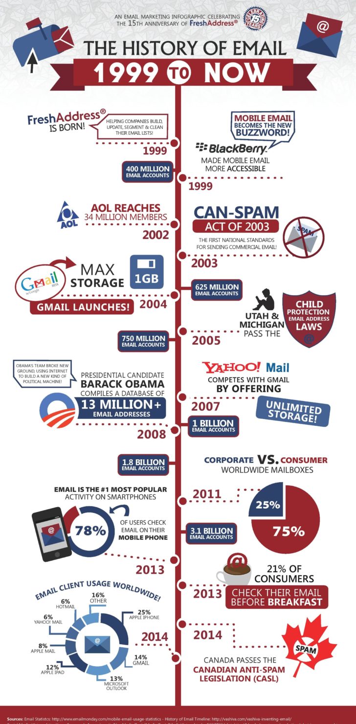 Infographic : History Of Email. From 1999 T0 Now – Infographic.tv ...