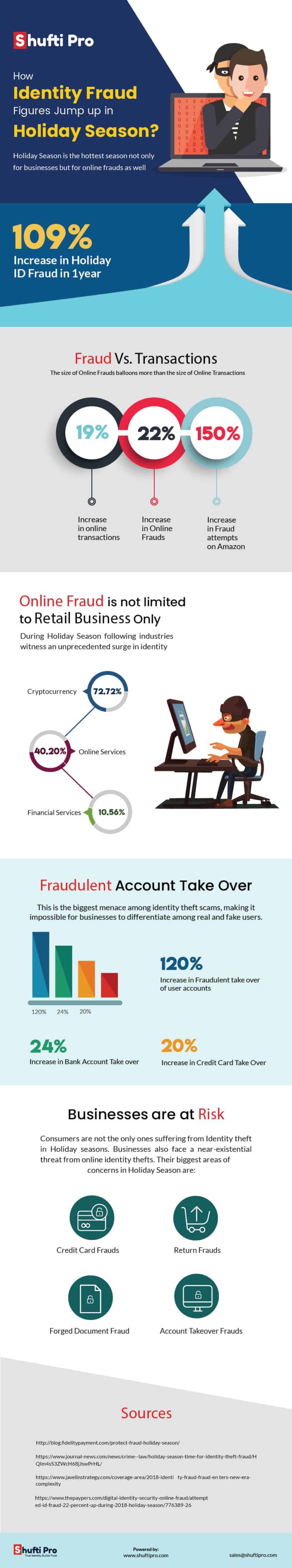 Infographic : How Identity Fraud is haunting the online marketplace in ...