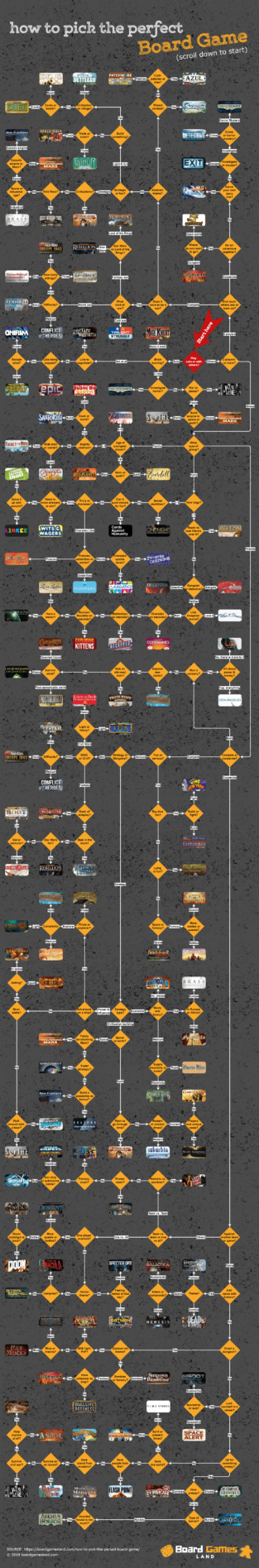 Infographic : How To Pick The Perfect Board Game - Infographic.tv ...