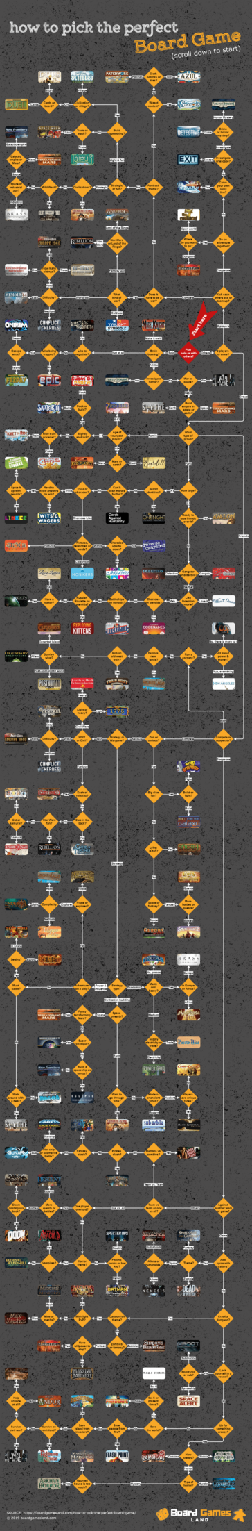 Infographic : How To Pick The Perfect Board Game - Infographic.tv ...