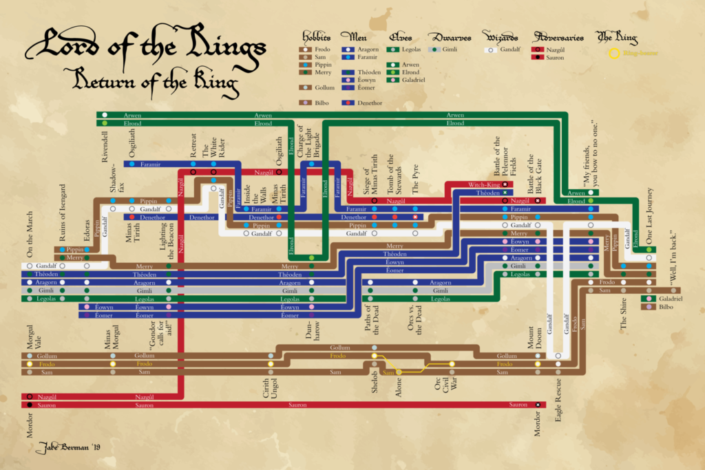 Infographic : I remixed the NYC subway map with the plot of Lord of the ...