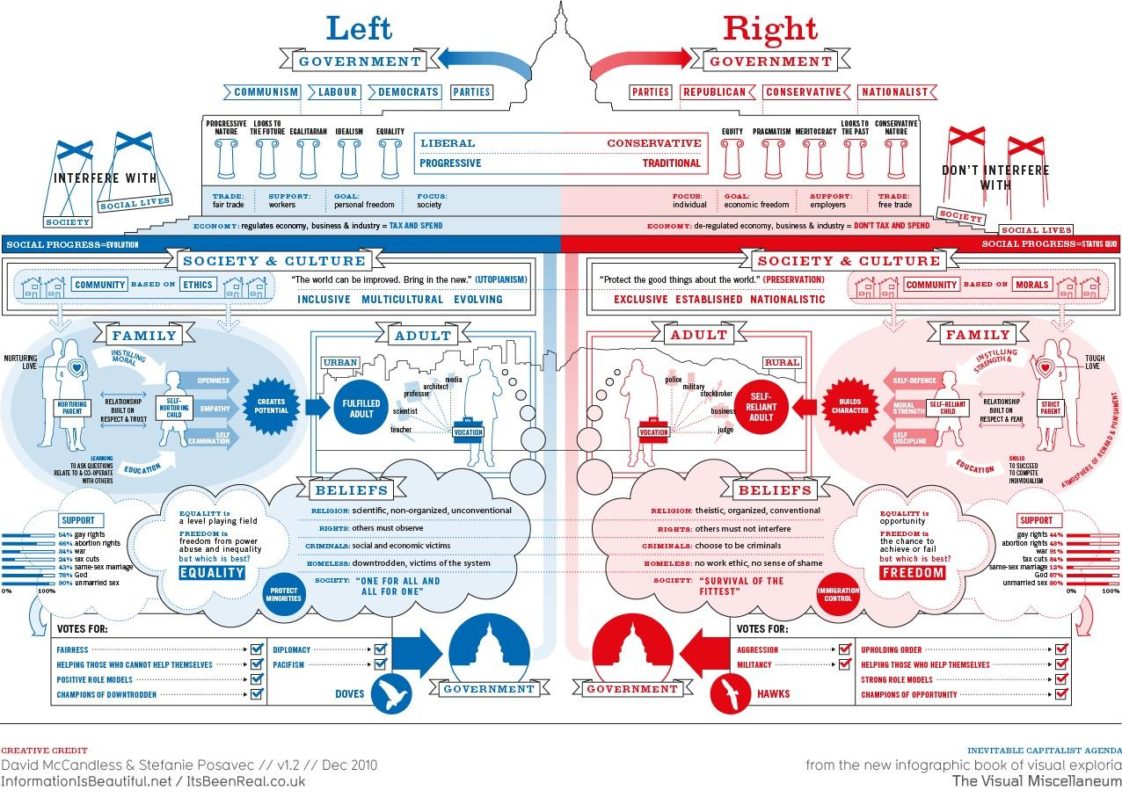 Infographic : Left Wing vs Right Wing Infograph - Infographic.tv ...
