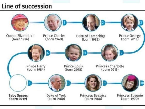 Infographic : Line of succession – Infographic.tv – Number one ...