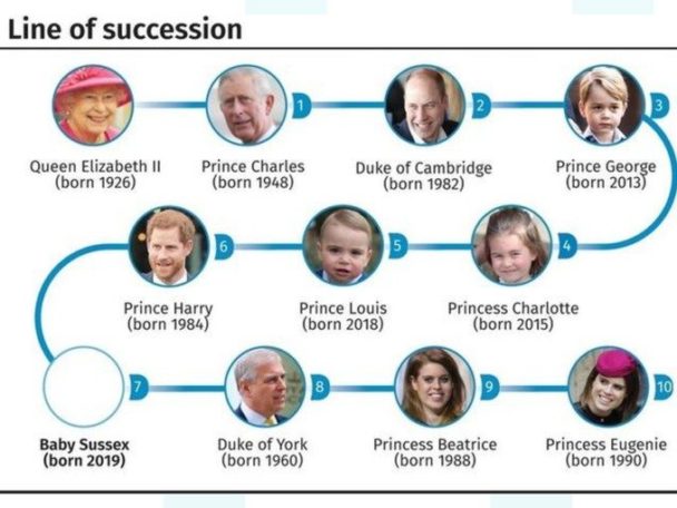 Infographic : Line of succession – Infographic.tv – Number one ...