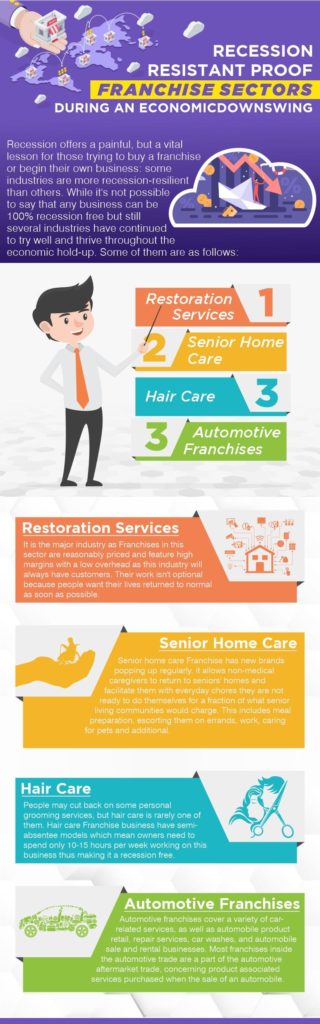 Infographic : Recession Resistant Proof Franchise Sectors During A ...