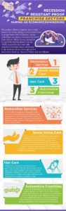 Infographic : Recession Resistant Proof Franchise Sectors During A ...