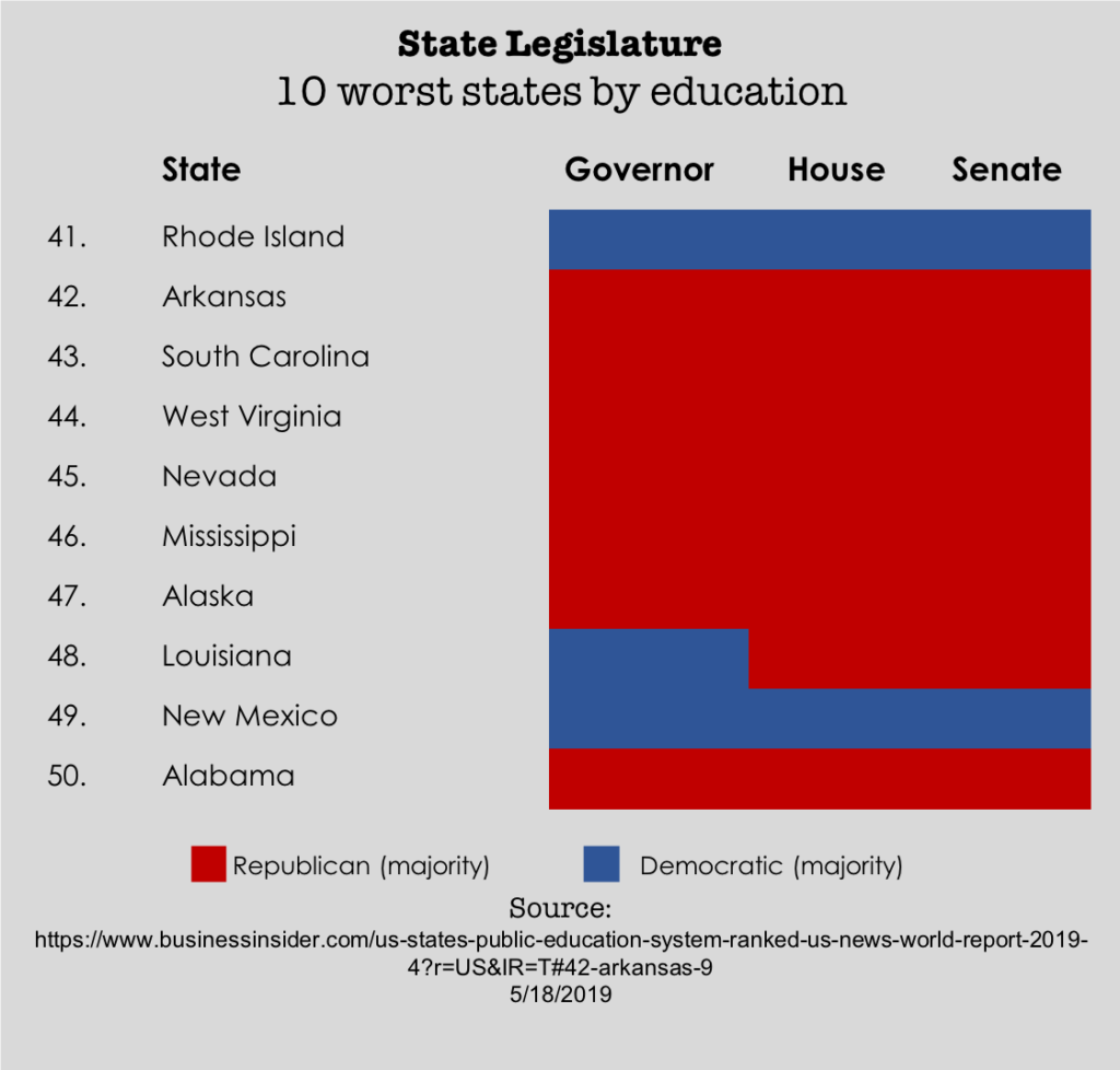 Infographic : State Legislature in the 10 worst states ranked by ...
