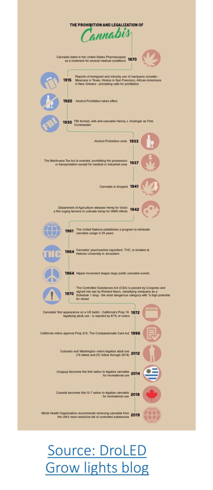 Infographic : THE PROHIBITION AND LEGALIZATION OF CANNABIS ...