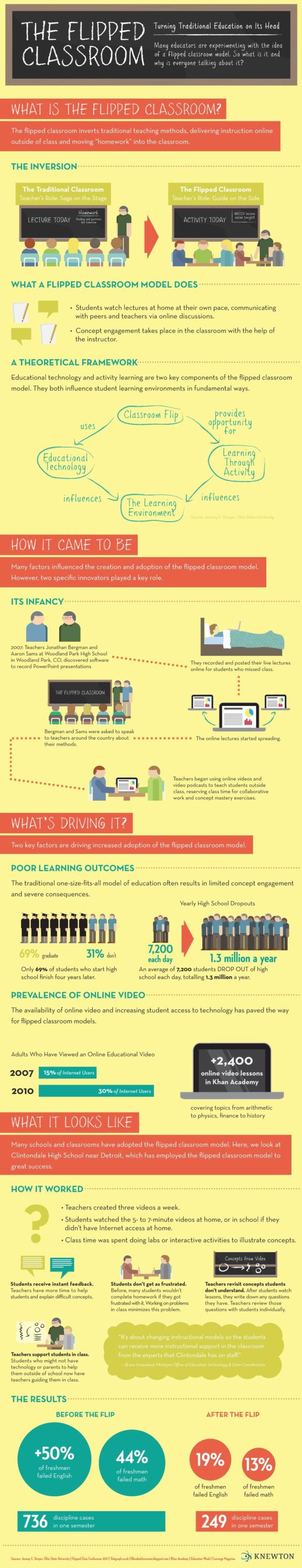 Infographic : The Flipped CLassroom - Infographic.tv - Number one ...