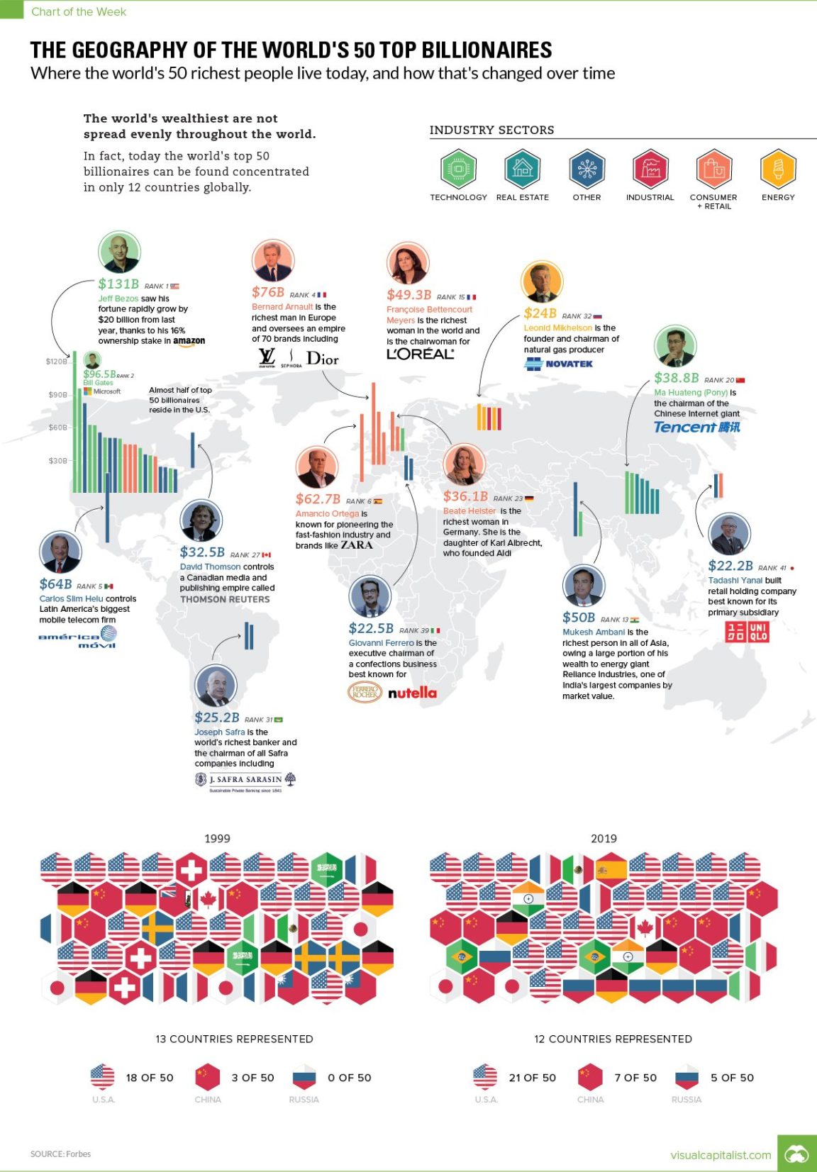 Infographic : The Geography of the World’s 50 Top Billionaires ...