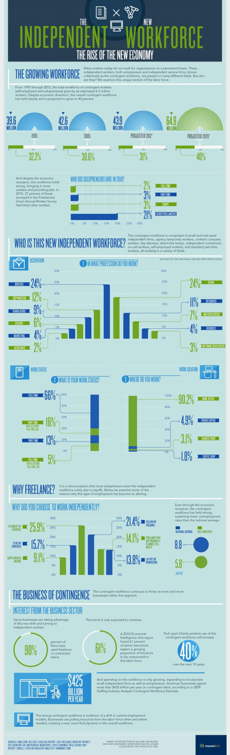 Infographic : The New Independent Workforce - Infographic.tv - Number ...