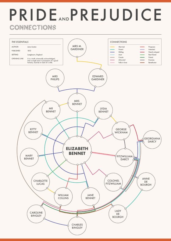 Infographic : The character connections from Pride and Prejudice [OC ...