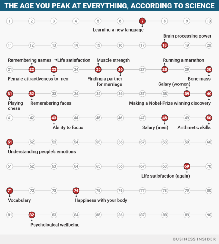 Infographic : When you peak at everything – Infographic.tv – Number one ...