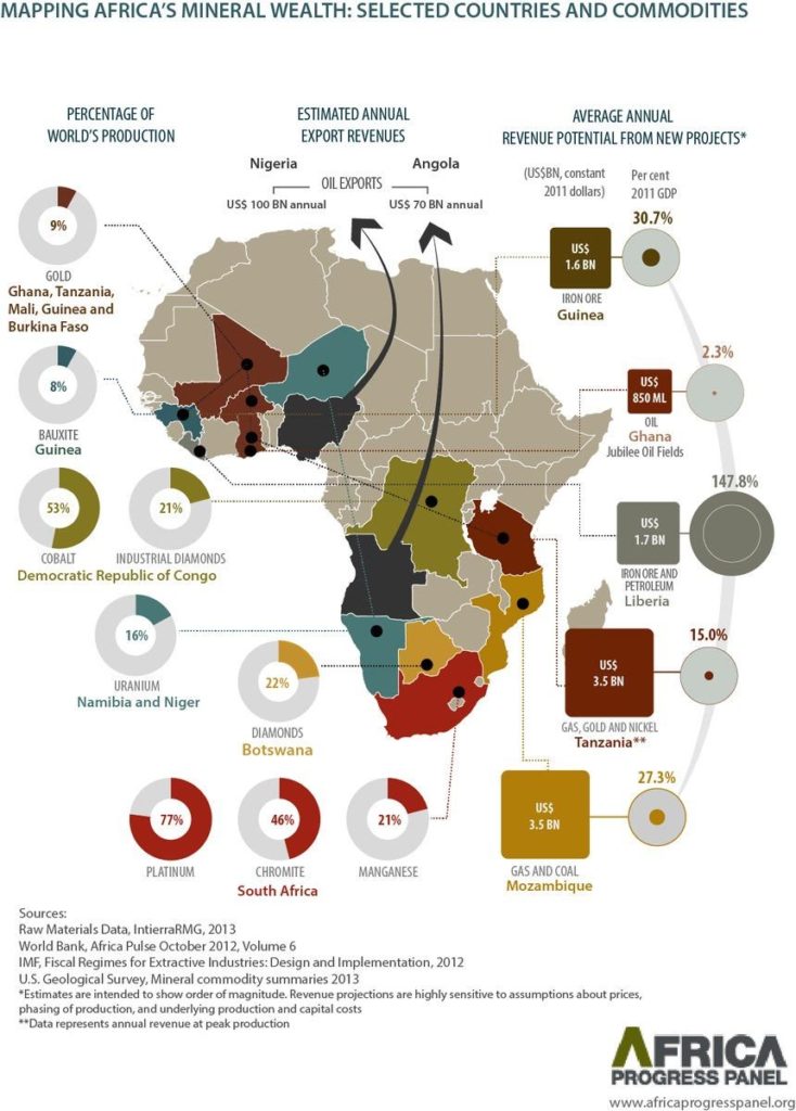 Map : Africa’s mineral wealth – Infographic.tv – Number one infographics & data Data ...