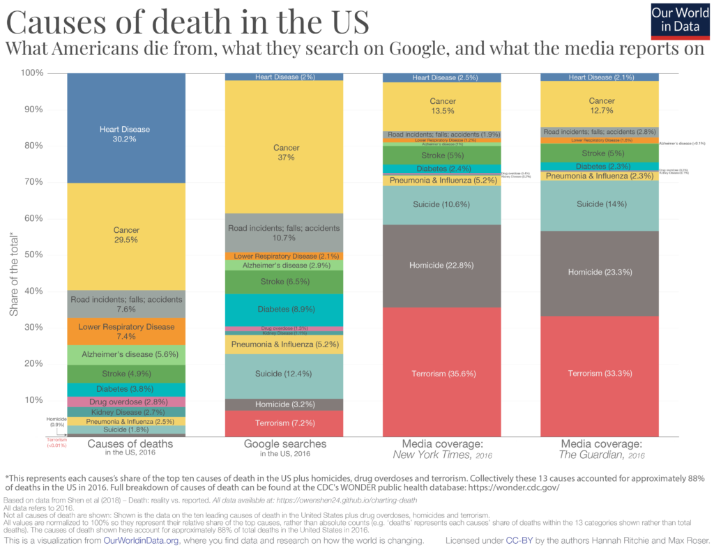 Infographic : Causes of Death in USA vs Media Coverage – Infographic.tv ...