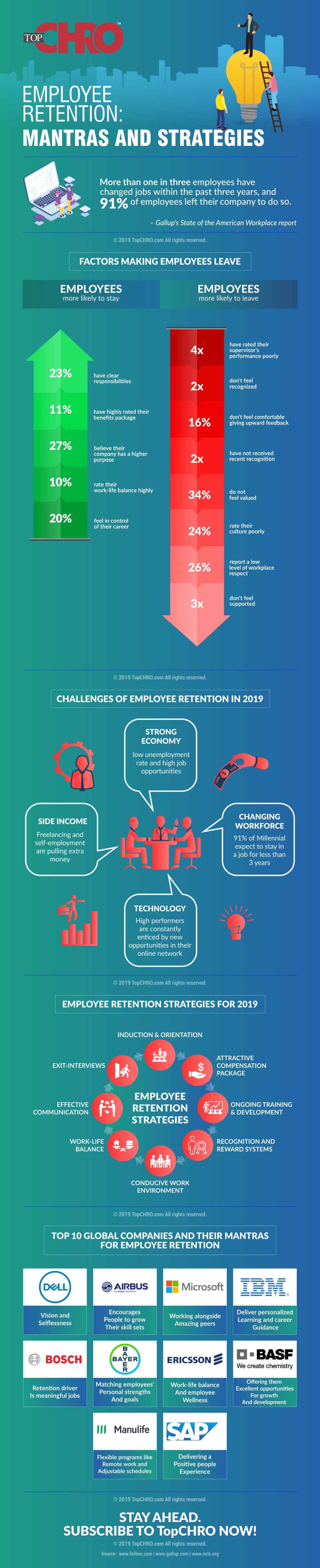 Infographic : Employee Retention: Mantras and Strategies (Infographic ...