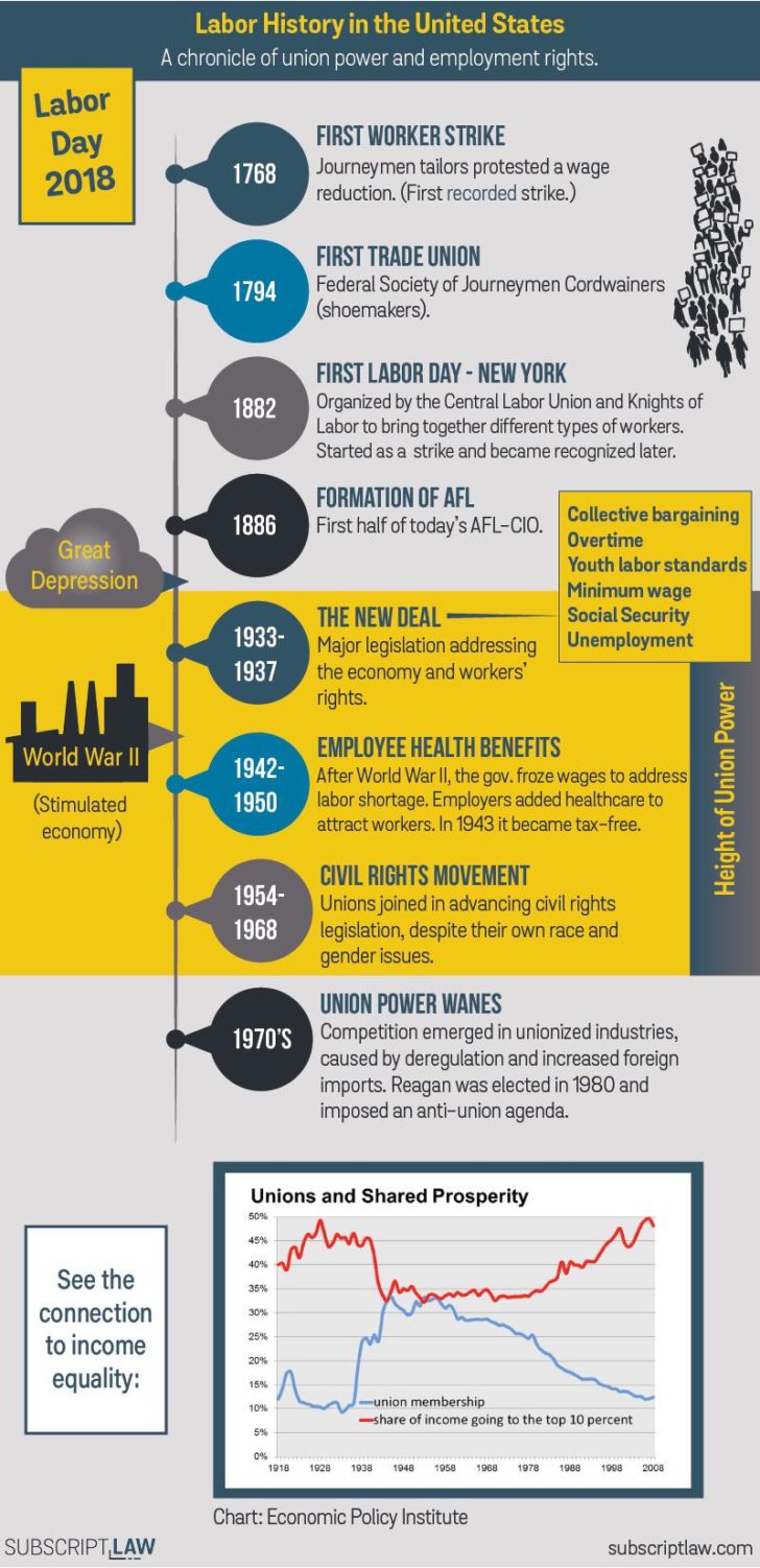 Infographic : History of Unions – Infographic.tv – Number one ...