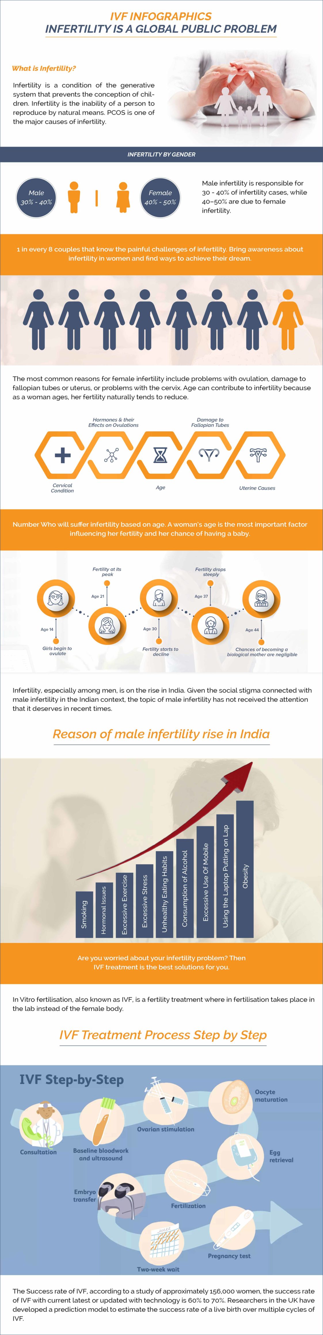 Infographic : IVF Infographics - Infographic.tv - Number one ...
